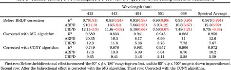 Table 3 From Assessment Of A Bidirectional Reflectance Distribution Correction Of Above Water
