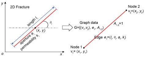 Mathematics Free Full Text Deep Graph Learning Based Surrogate Model For Inverse Modeling Of