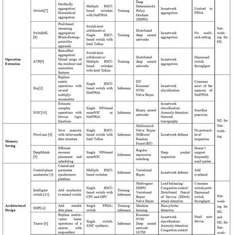 Pdf Programmable Data Plane Intelligence Advances Opportunities