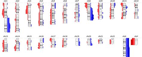 Copy Number Alterations In Cerebrospinal Fluid Tumor Cells Csftcs An