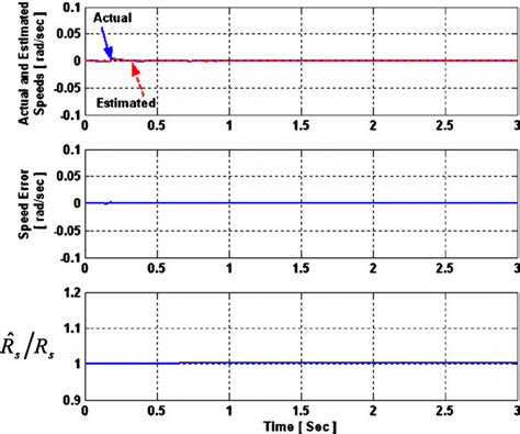 actual and estimated speeds and speed estimation error with stator