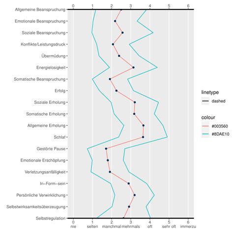 R Customize Lines In Ggplot Linegraph With Multiple Lines Stack Overflow