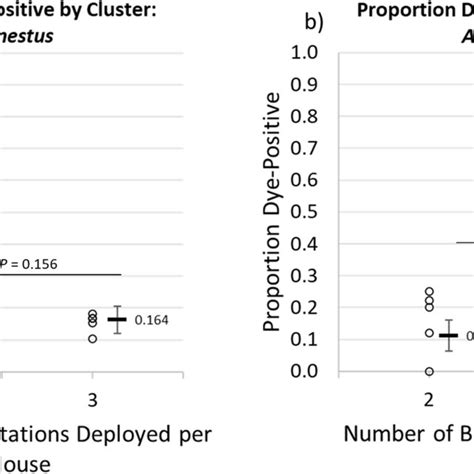 Differences In The Proportions Of Female Vectors That Were Positive For Download Scientific