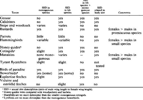 Trends In Sexual Size Dimorphism Mating Systems And Body Size In Birds A Download Table