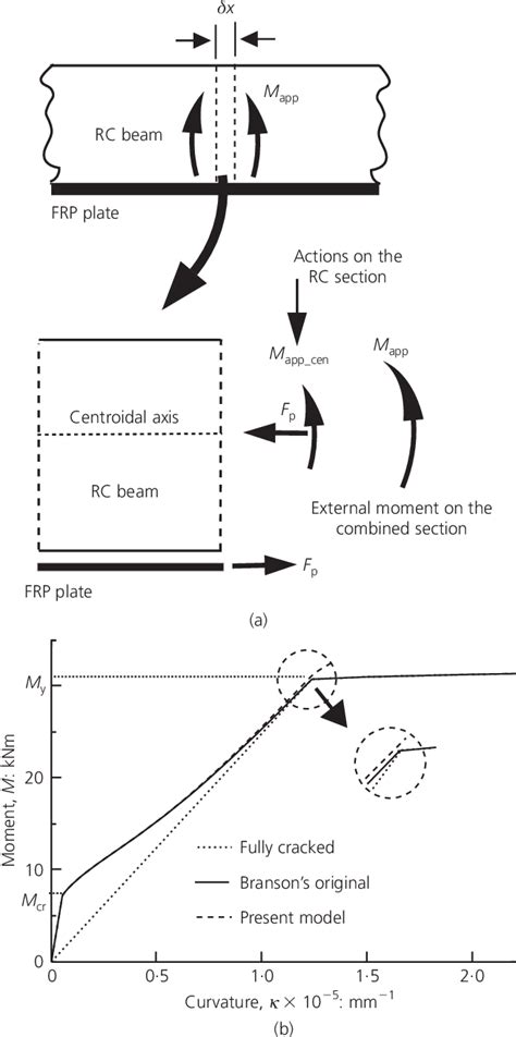 Figure 3 From Prediction Of Frp Debonding Using The Global Energy