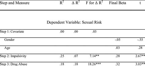 Results Of The Logistic Regression Analysis In Predicting Sexual Risk