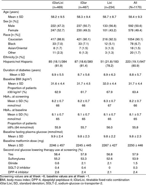 Table 1 From Benefits Of Lixilan A Titratable Fixed Ratio Combination Of Insulin Glargine Plus