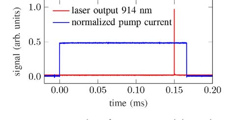 Figure 1 From Passively Q Switched 914 Nm Microchip Laser For Lidar