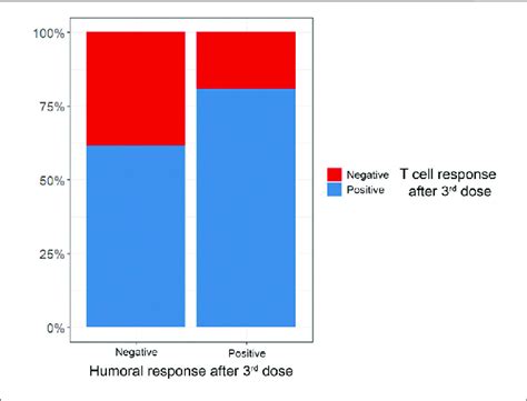 Percentage Of Positive Vs Negative T Cell Responses In Relation To Download Scientific