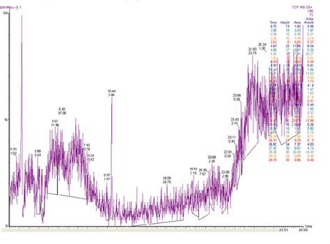 HPLC MS Graph Sample C UC Irvine Download Scientific Diagram