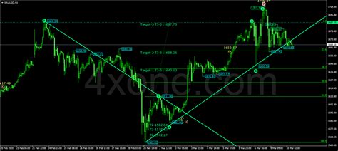 Elliot Fibonacci Indicator 4xone