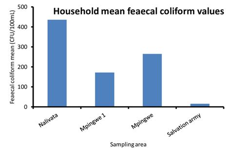Household Mean Faecal Coliform Plot Download Scientific Diagram