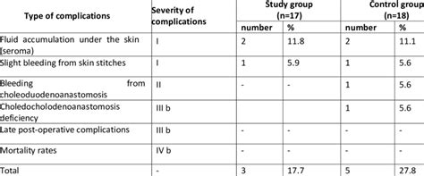 Post Operative Complications According To Clavien Dindo Classification Download Scientific Diagram