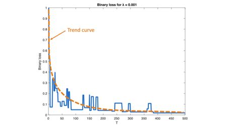 Stochastic Gradient Descent Implementation For Softsvm Towards Data Science