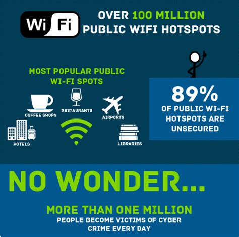 Unsecure Public Wi Fi Networks Cpsc 329 602 W22