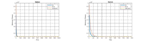 convergence graphs for sphere function a for 1000 iterations b