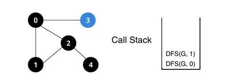깊이우선탐색dfs 구현 Recursive Code Factory