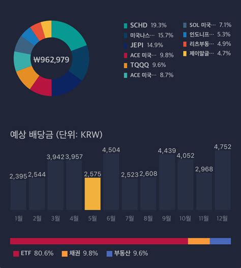 적립식 투자 포폴 봐주시면 감사하겠습니다