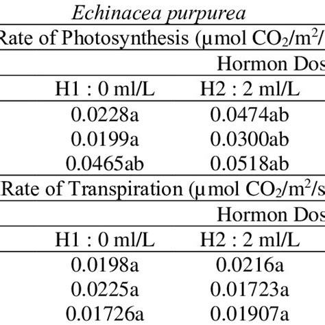 Effect Of Biochar Type And Hormone Dosage On Rate Of Photosynthesis And