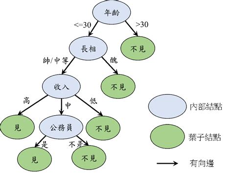 機器學習 決策樹 decision tree 決策樹的結構 by tommy huang medium