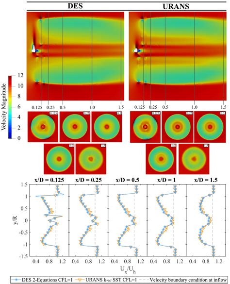 Comparison Of The Instantaneous Wind Velocity Profiles After 7 Complete Download Scientific