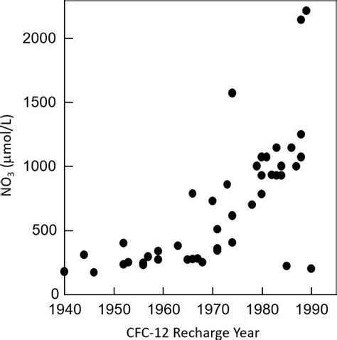 39 Reconstructing Contamination History Introduction To Isotopes And Environmental Tracers As