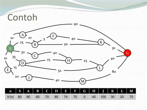Heuristic Search Best First Search Pptx