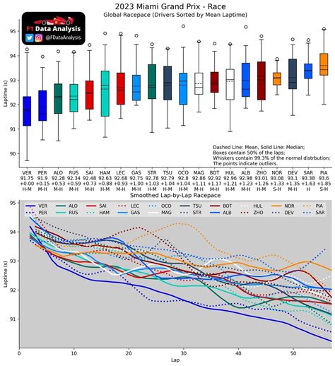 Miami Gp Race Race Pace Analysis R F1dataanalysis