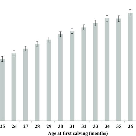 Age At First Calving And First Lactation Milk Yield Predicted Means ±
