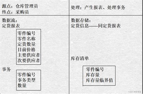 数据流图详解:概念、符号与应用实例 Csdn博客 数据流图详解:概念、符号与应用实例 Csdn博客