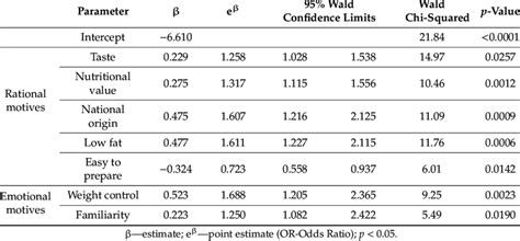 Statistically Significant Variables And Their Estimation Properties