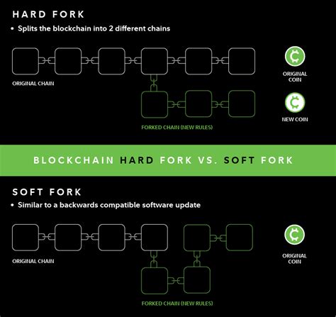 What Is A Hard Fork In Crypto Hard Fork Vs Soft Fork Fidelity