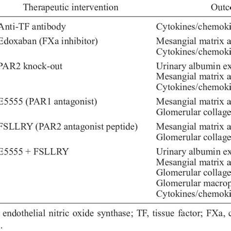 Effects Of Tissue Factor Tf Coagulation Factor Xa Fxa And