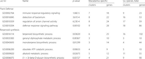 Hypergeometric Test For Significantly Enriched Biological Process Gene Download Table