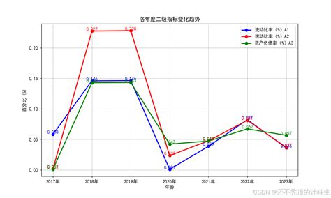 Python折线图绘制（多个直线） Python画多条折线图 Csdn博客