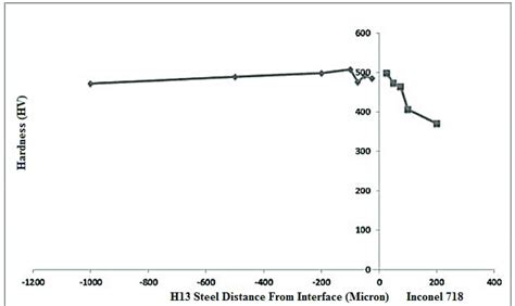 Micro Hardness Profile Across The Interface Download Scientific Diagram