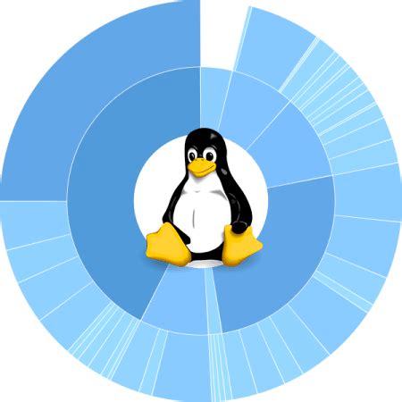 Analyze Disk Space Usage In Linux BSD With Du Find And Filelight Qdirstat Baobab GUI Disk