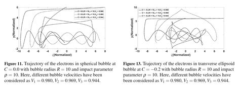 Numerical Investigations Of Electron Self Injection In Different Shaped