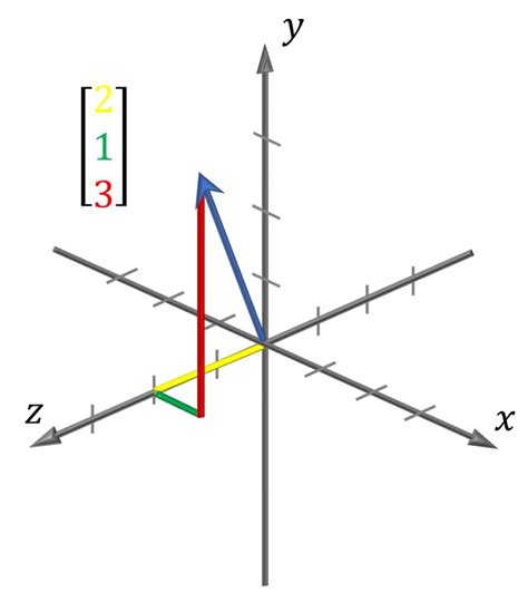 Linear Algebra Vector Addition And Scalar Vector Multiplication