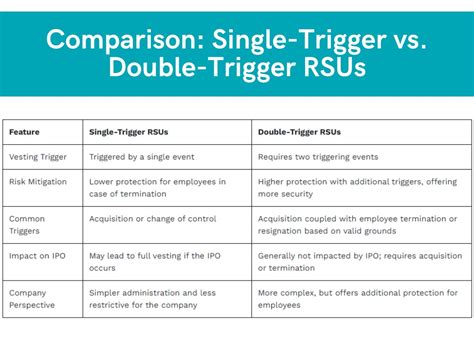 Ppt Single Trigger Vs Double Trigger Rsus Key Differences Powerpoint