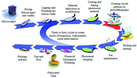 silicon wafers process