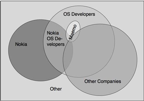 coding categories of identities and groups and their relationships