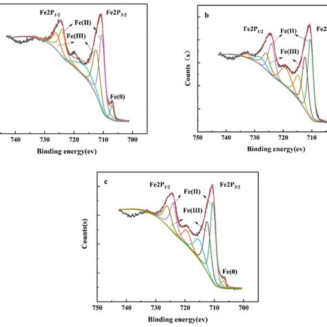 High Resolution Xps Spectra Of Fe2p A Nzvi Raw Materials And B Nzvi