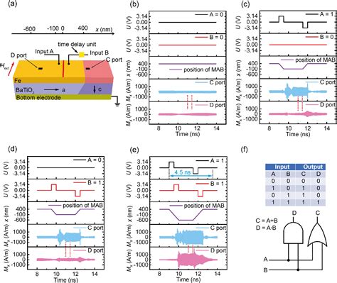 Figure 3 From Dual Function Spin Wave Logic Gates Based On Electric Field Control Magnetic