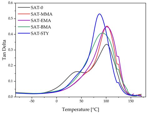 Influence Of Methacrylate And Vinyl Monomers On Radical Bulk Photopolymerization Process And