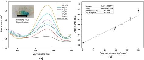 A Uv‐vis Curve And B The Linear Calibration Plot For H2o2 Detection
