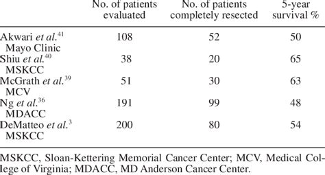 Five Year Survival Of Patients With GISTs Following Surgical Resection Download Table