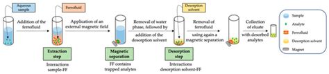 Separations Special Issue Development Of Analytical Methods Based On Microextraction Techniques