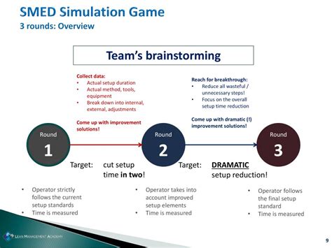 Smed Game Lean Training Materials