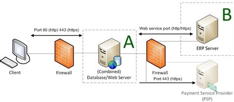 Firewall Settings Requirements